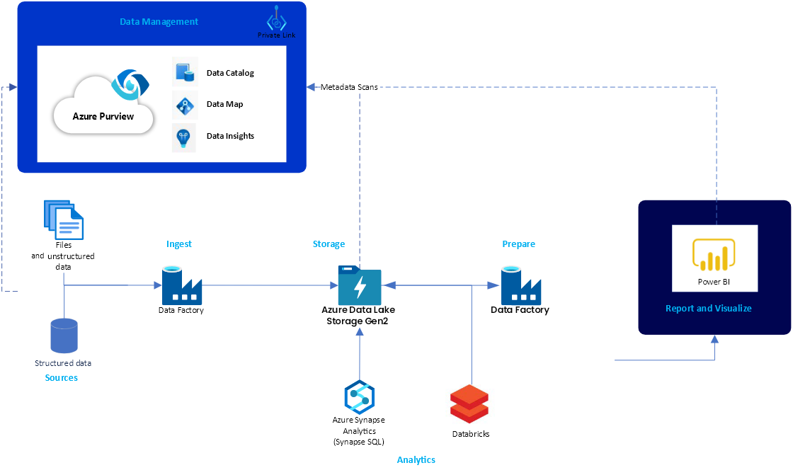 Microsoft Data & AI – 엠클라우드브리지
