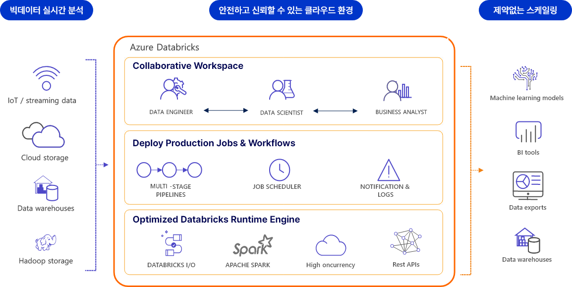 Microsoft Data & AI – 엠클라우드브리지