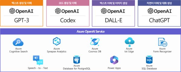 Microsoft Azure OpenAI – 엠클라우드브리지