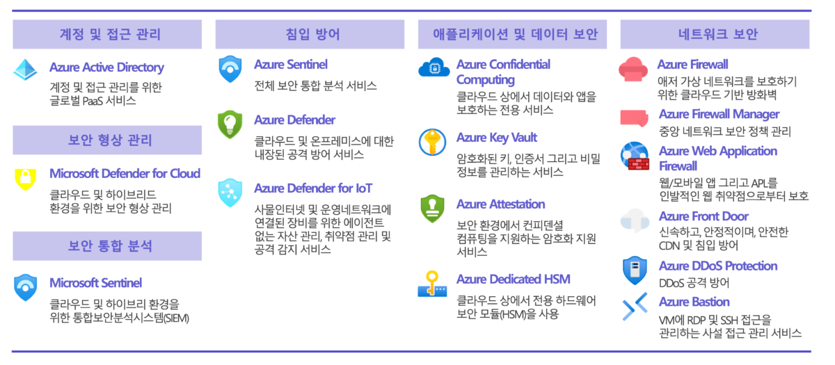 Microsoft Azure & M365 – 엠클라우드브리지