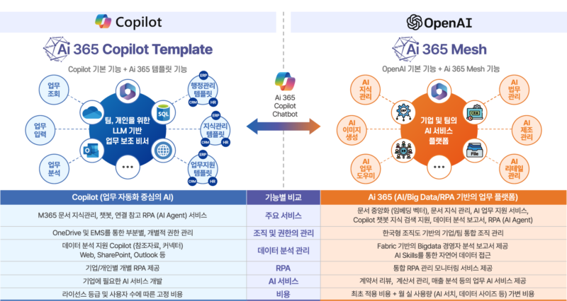 Ai 365 Mesh 생성형 AI – 엠클라우드브리지