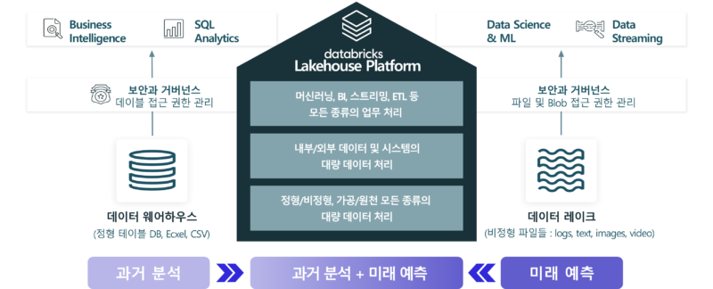 Databricks Lakehouse – 엠클라우드브리지