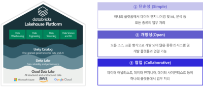 Databricks Lakehouse – 엠클라우드브리지