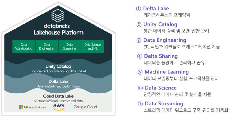 Databricks Lakehouse – 엠클라우드브리지