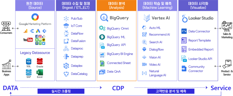 Google Data Cloud for CDP – 엠클라우드브리지