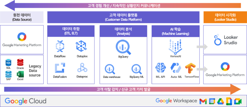 Google Data Cloud for CDP – 엠클라우드브리지