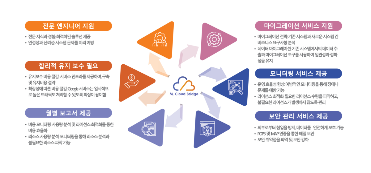 CloudOps Management Service_Google – 엠클라우드브리지