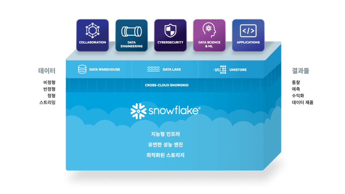 Snowflake – 엠클라우드브리지