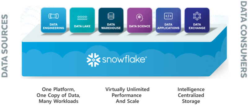 Snowflake – 엠클라우드브리지