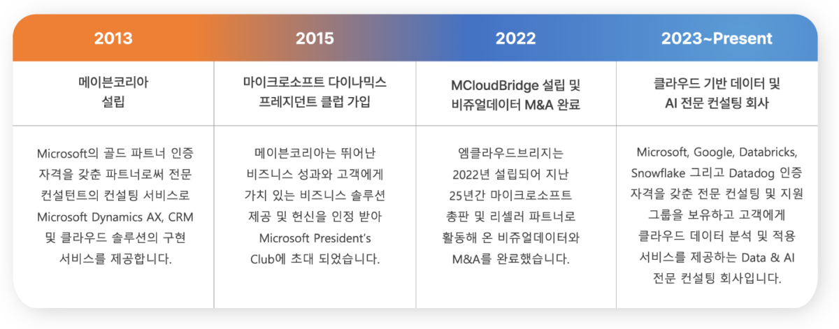 M Cloud Bridge – 엠클라우드브리지