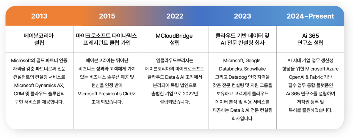 M Cloud Bridge – 엠클라우드브리지