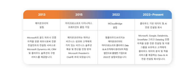 M Cloud Bridge – 엠클라우드브리지