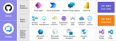 Microsoft Power Platform – 엠클라우드브리지