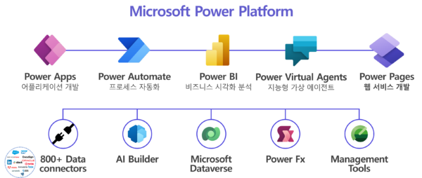 Microsoft Power Platform – 엠클라우드브리지