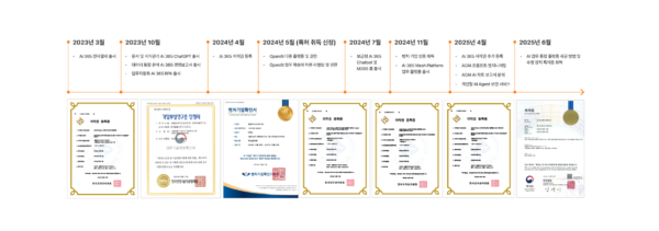 Openai 기반 기업용 폐쇄형 Ai 업무 플랫폼 Ai 365 Mesh Ai 지식관리 2주 무료 체험 Openai And Vertax Ai 통합 업무 플랫폼 Ai 365